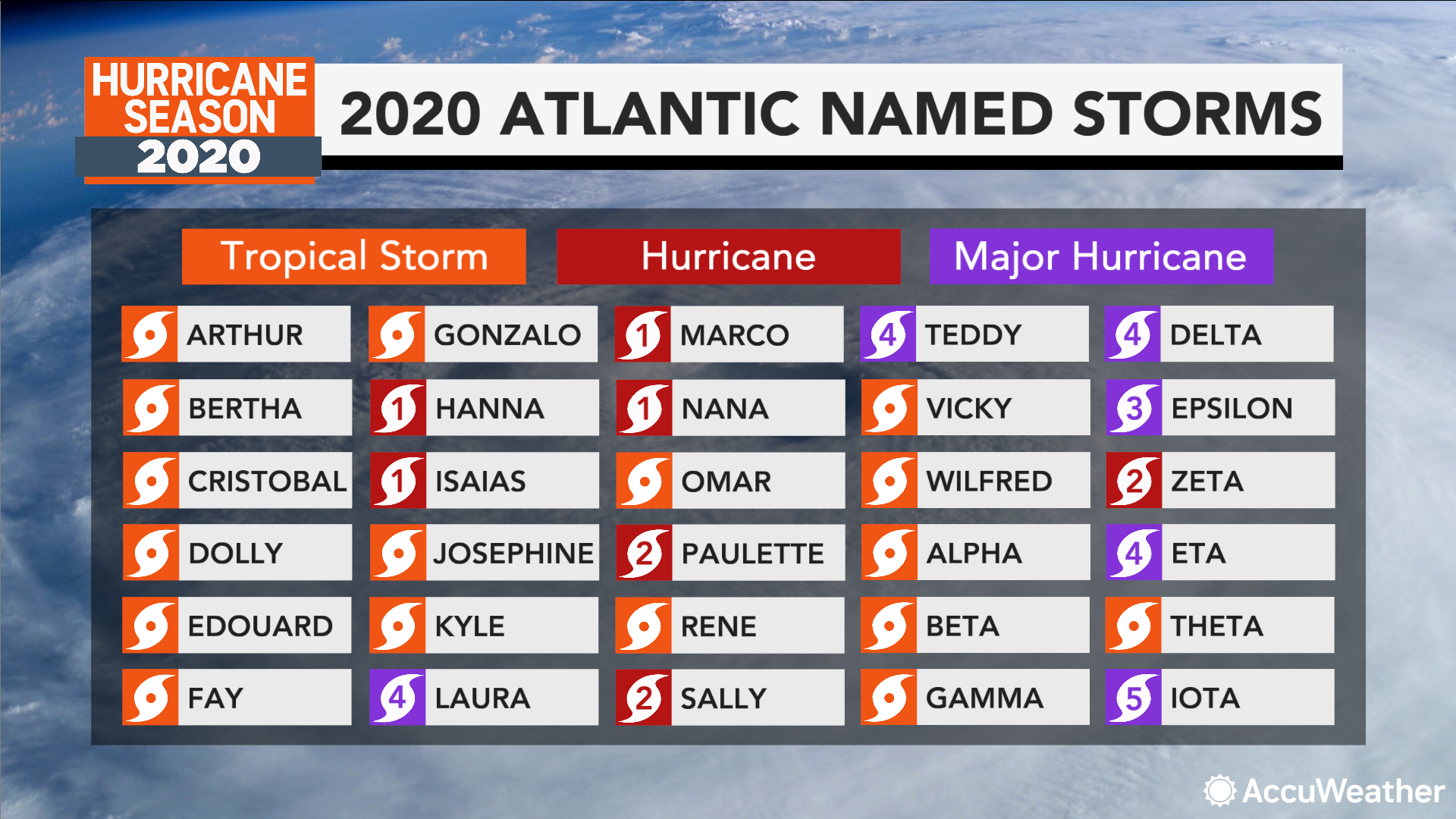 10 infographics that detail the crazy 2020 hurricane season | AccuWeather